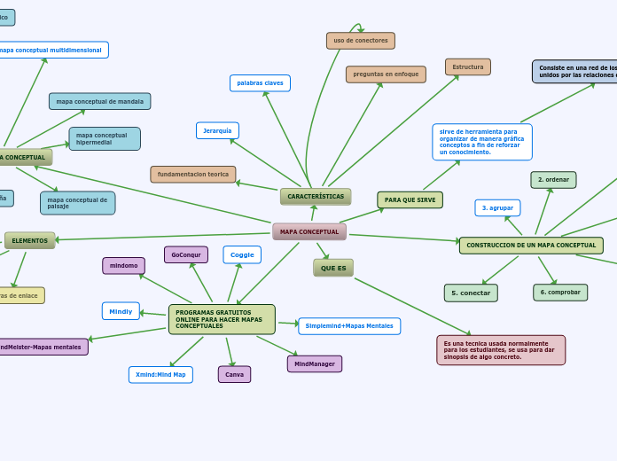 Mapa Conceptual - Mind Map